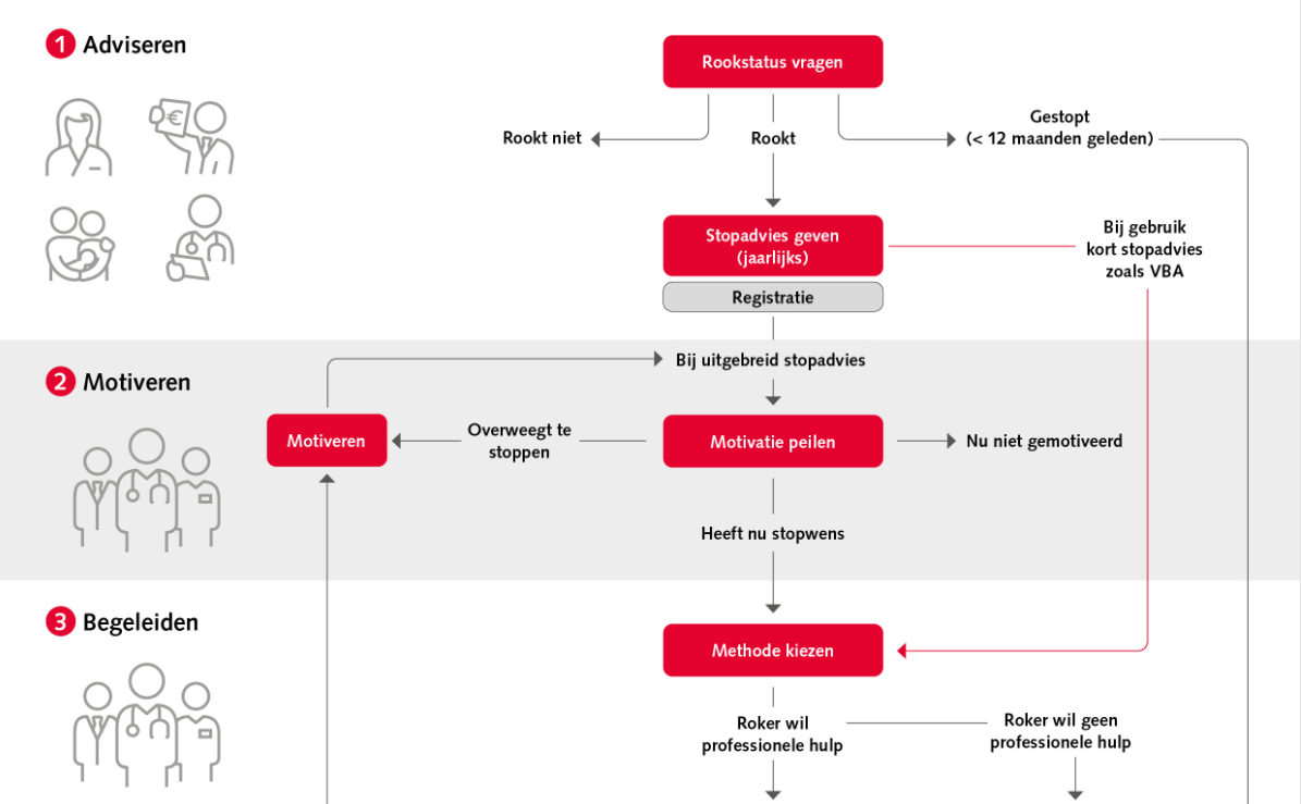 Trimbos introduceert zorgpad stoppen met roken - Rookvrije Zorg